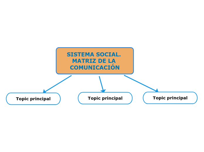 SISTEMA SOCIAL. MATRIZ DE LA COMUNICACIÓN - Mind Map